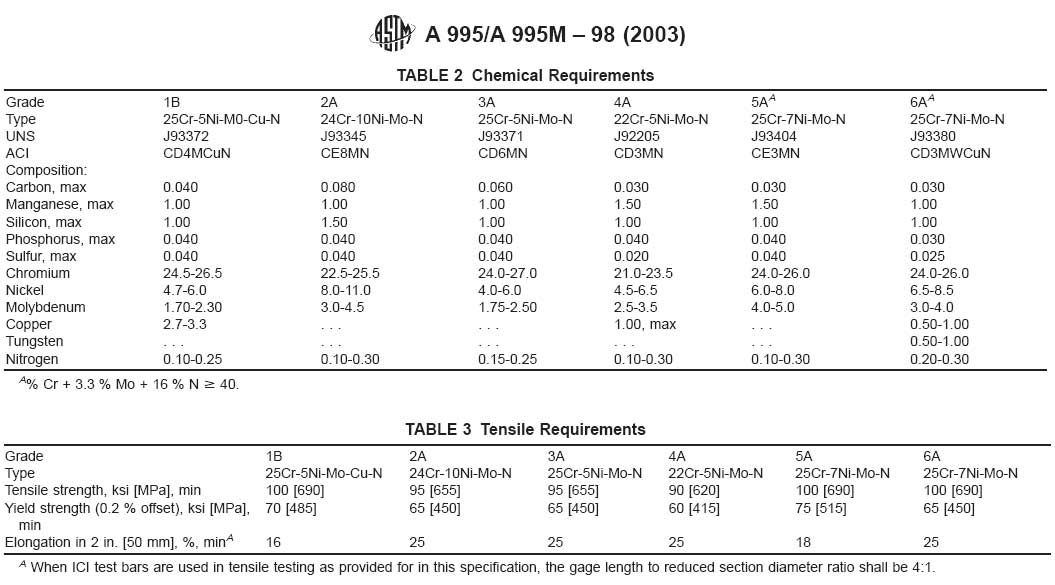 ASTM A995/A995M用于铸件，奥氏体 - 富集（双工）不锈钢|亚博顶级游戏中国的沙子铸造，投资铸造和CNC加工亚博比赛官网登入 ...